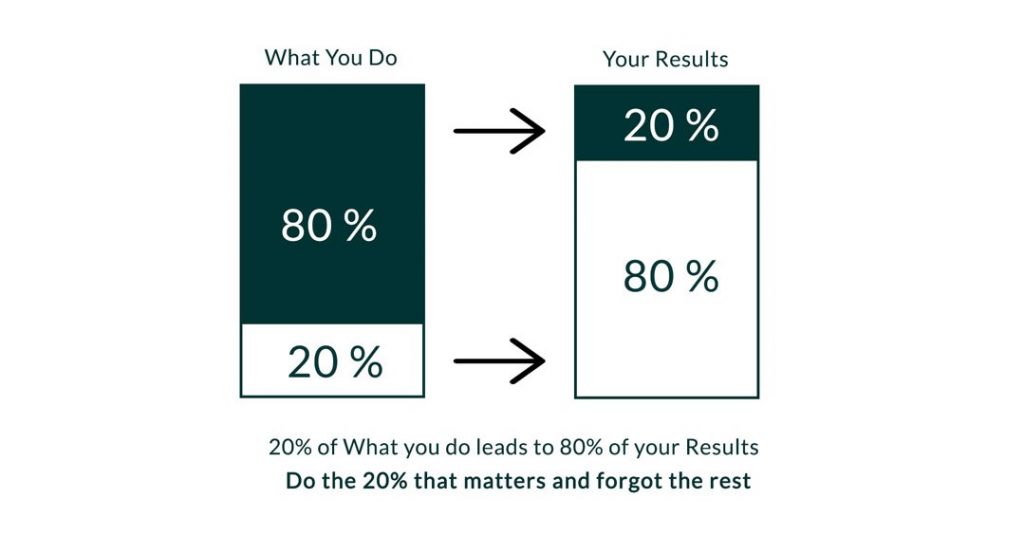 What is the 80/20 Rule? For example, any business will get 80% results ...